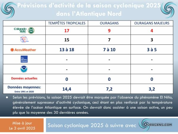 Météo. La saison cyclonique sera active - KARIBINFO